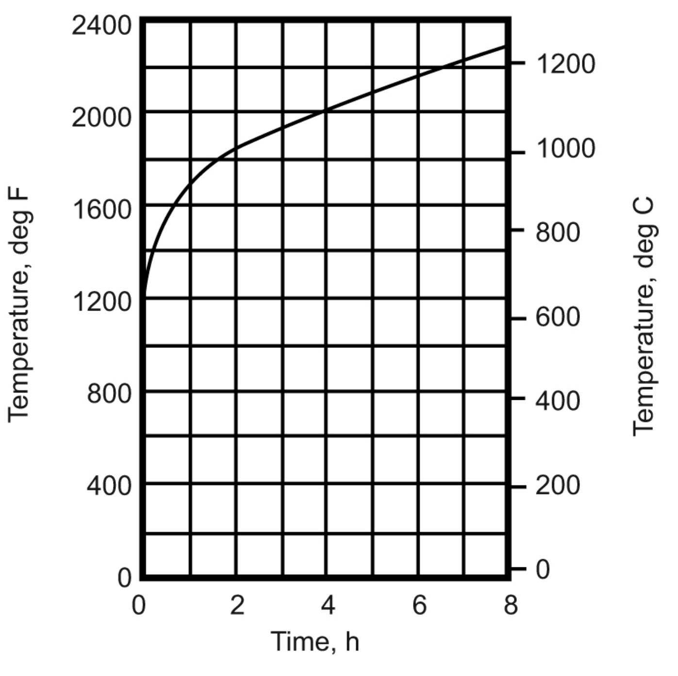 Astm e 119 time temperature curve
