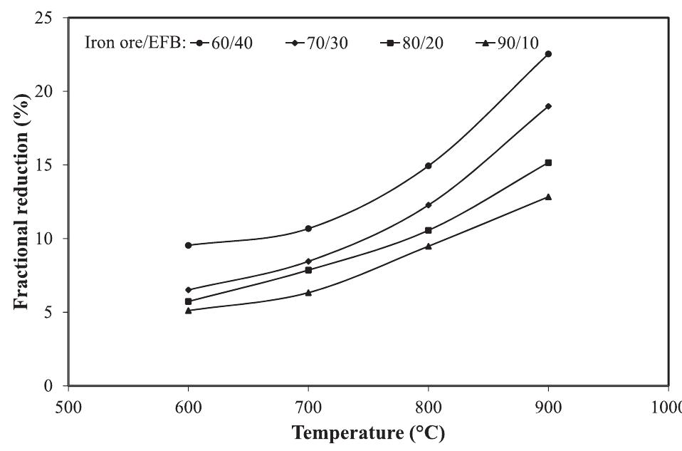 Shows xrd patterns of iron ore before and after reduction