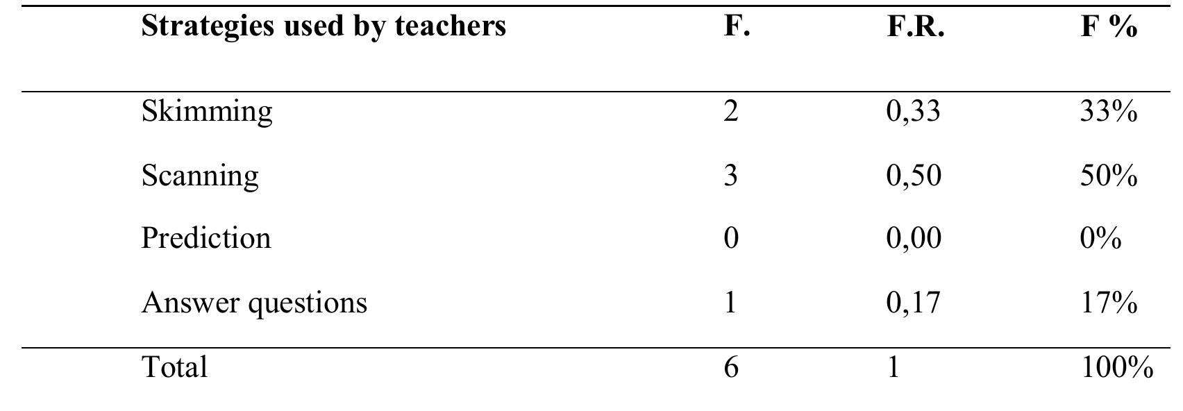 Strategies used by teachers source: observation guide aimed
