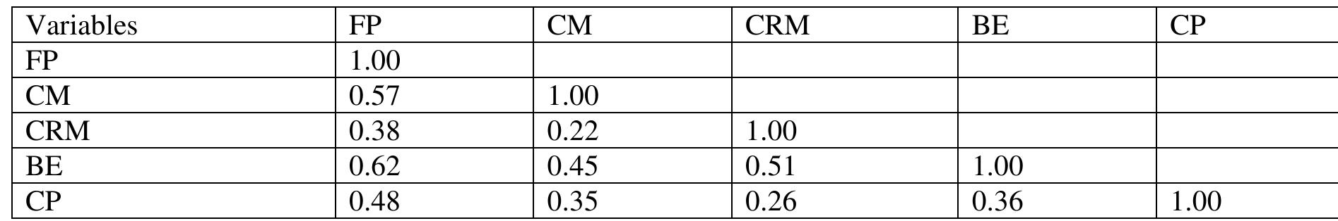 -7.2 correlation matrix of the study