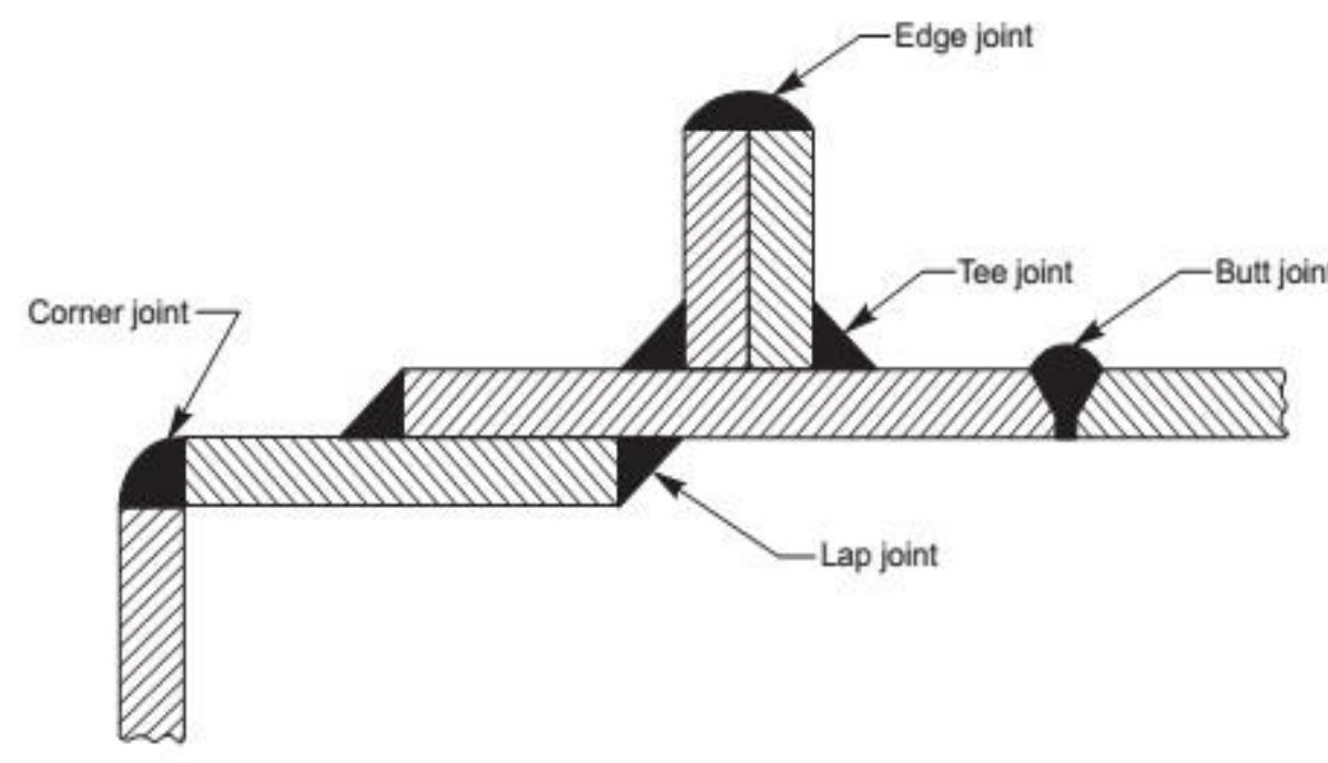2: schematic diagram of different types of welding joints
