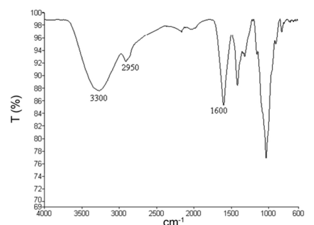 Ft-ir spectra of chitosant+sodium alginate polymer coated