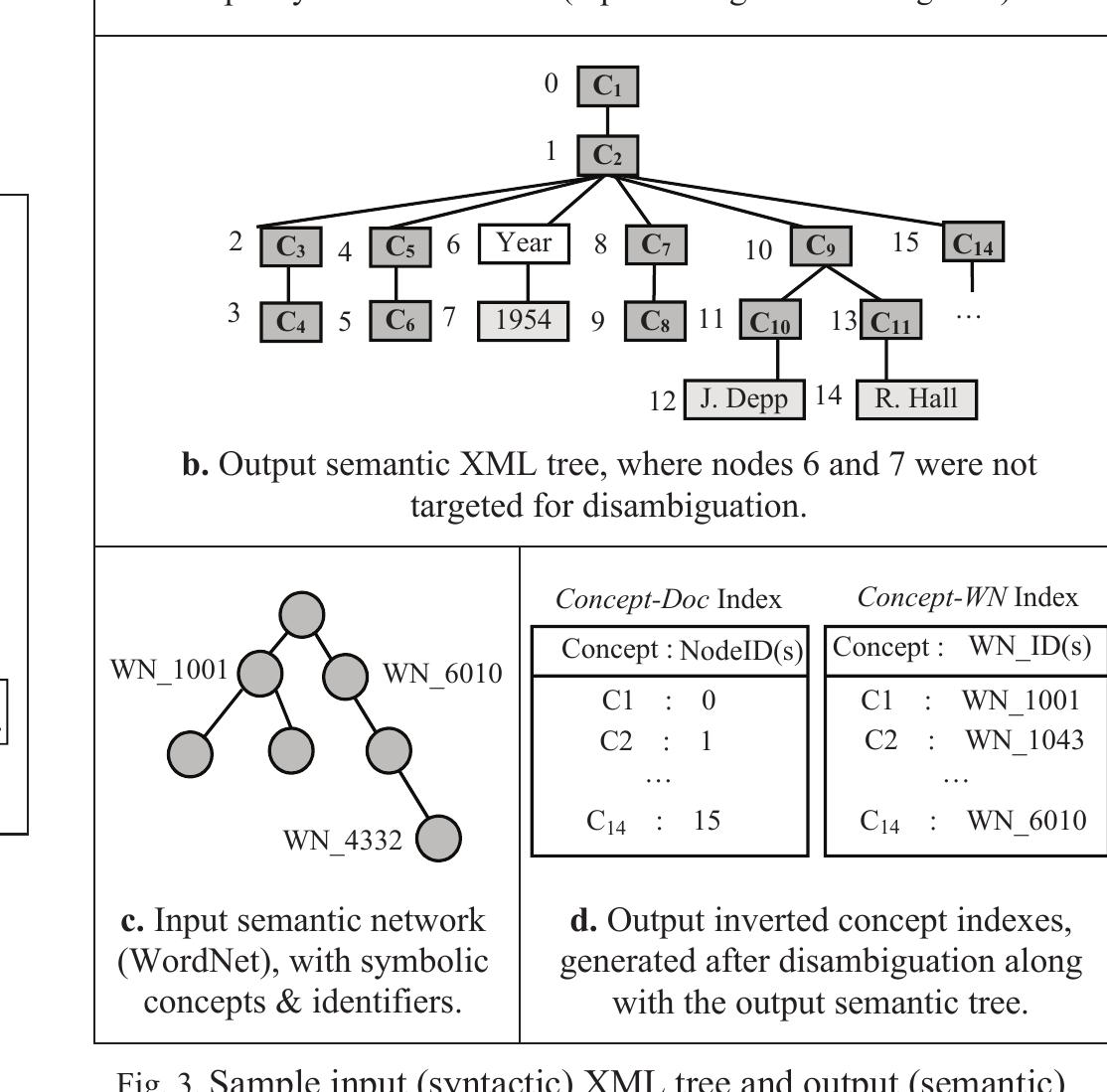 Figure 3 - XSDF: A system for XML semantic disambiguation