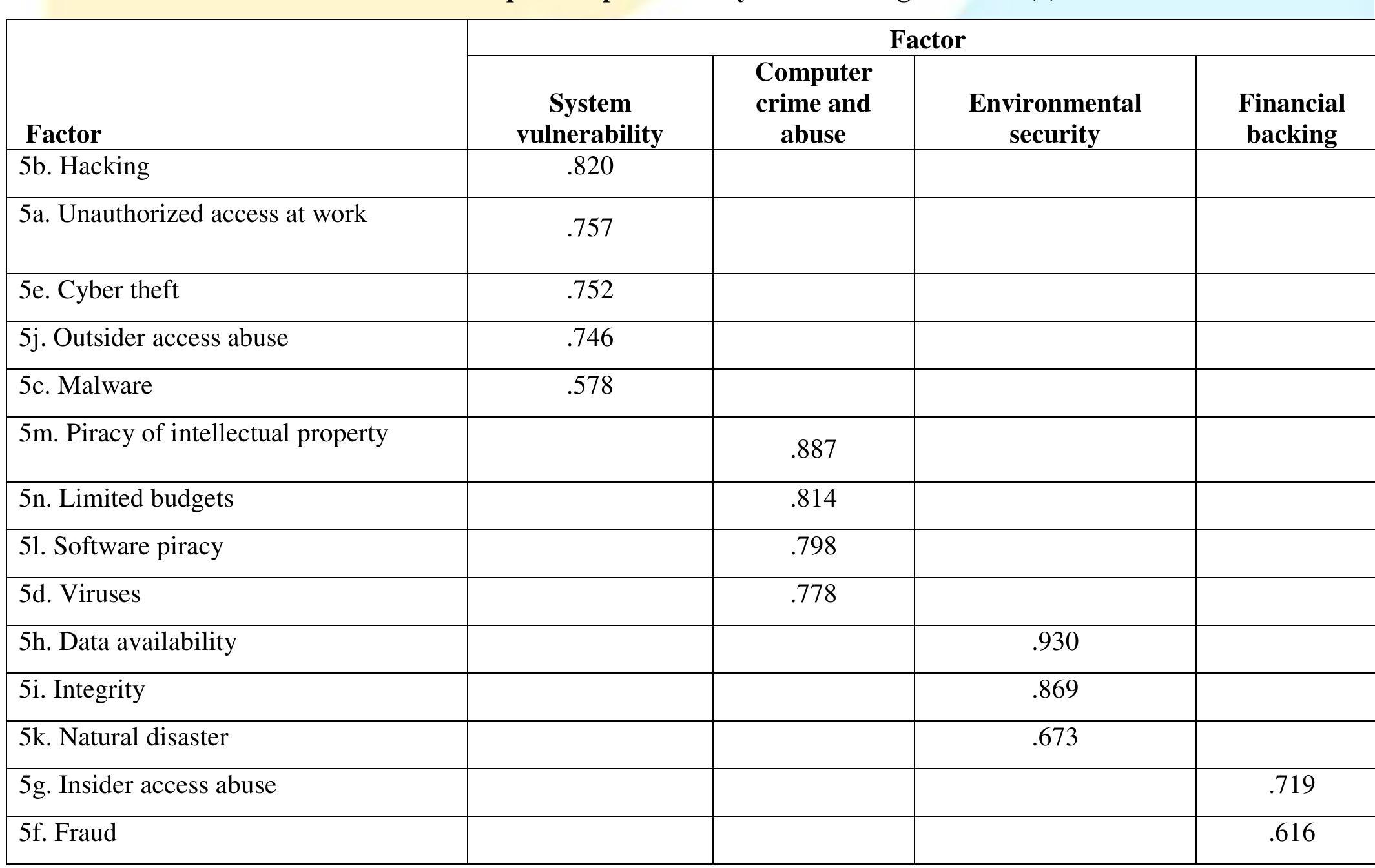 Extraction Method Principal Component Analysis Rotation