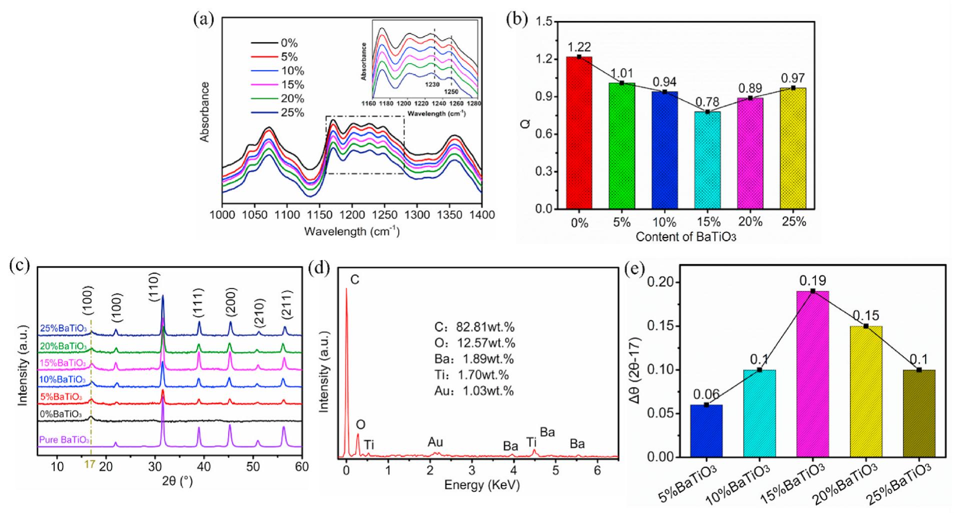 Figure 2 - from Piezoelectric PAN/BaTiO 3 nanofiber