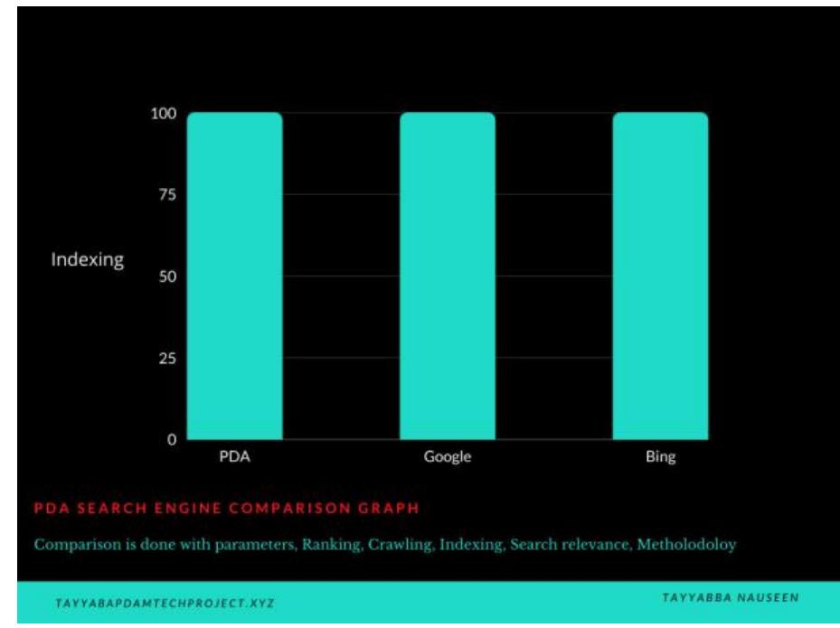 S: indexing: (graph — any website can be indexed) indexing