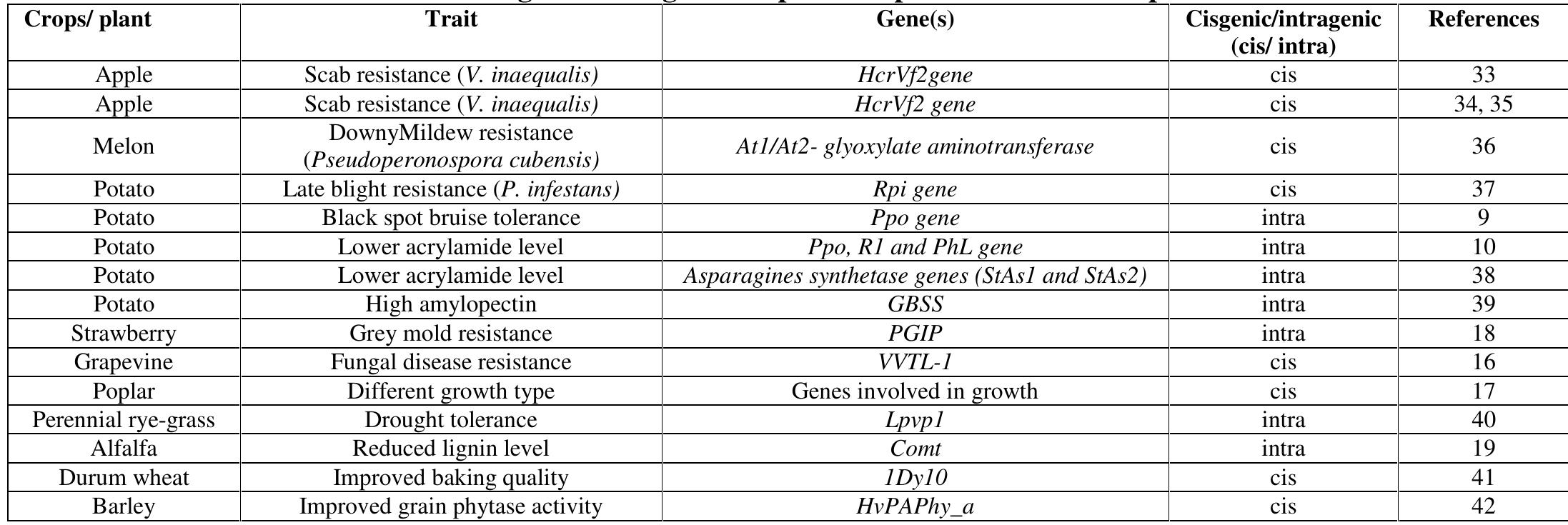 Different cisgenic/ intragenic crops developed or under