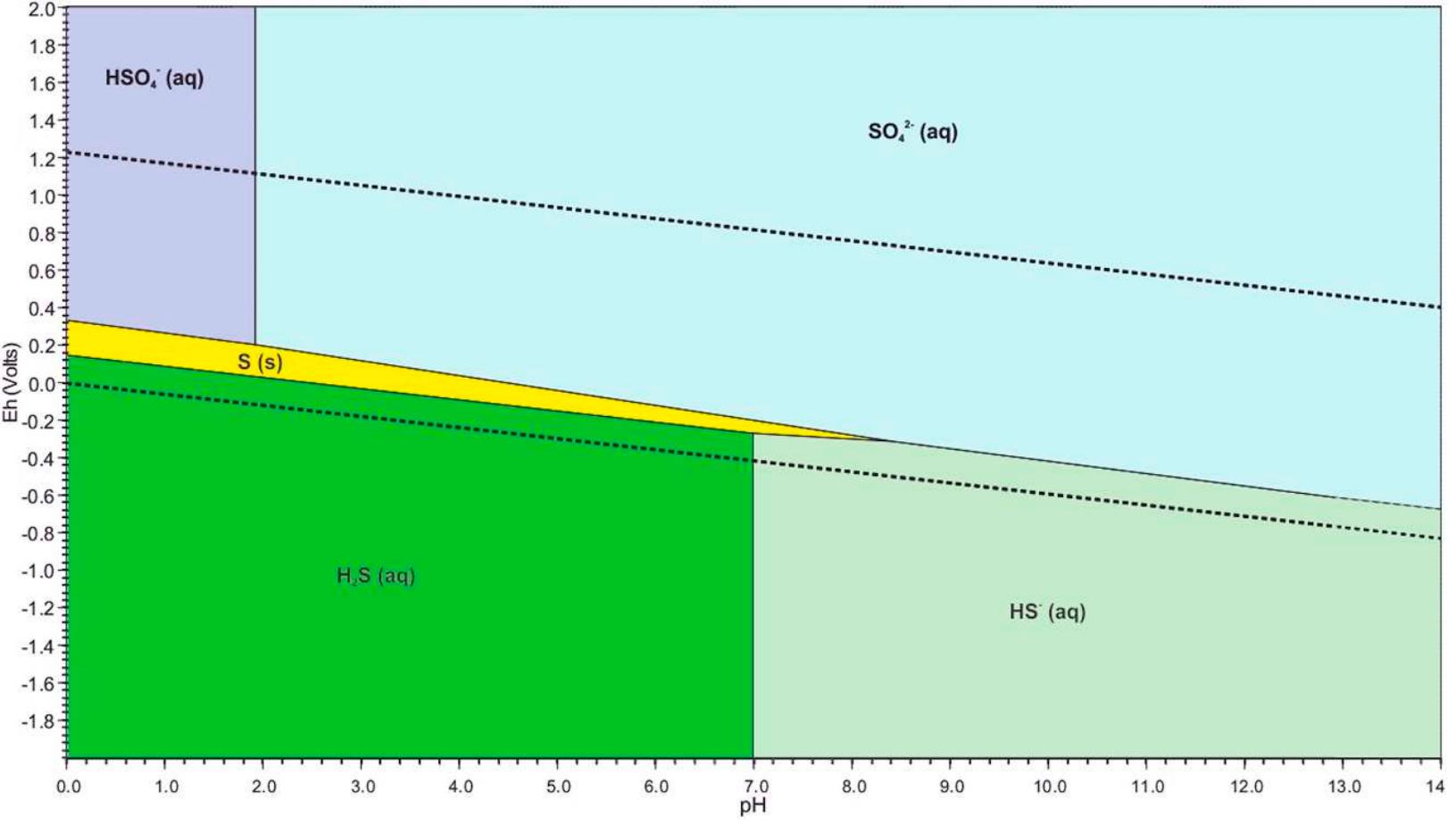 Eh-ph graph of hydrolysis speciation of sulphate and