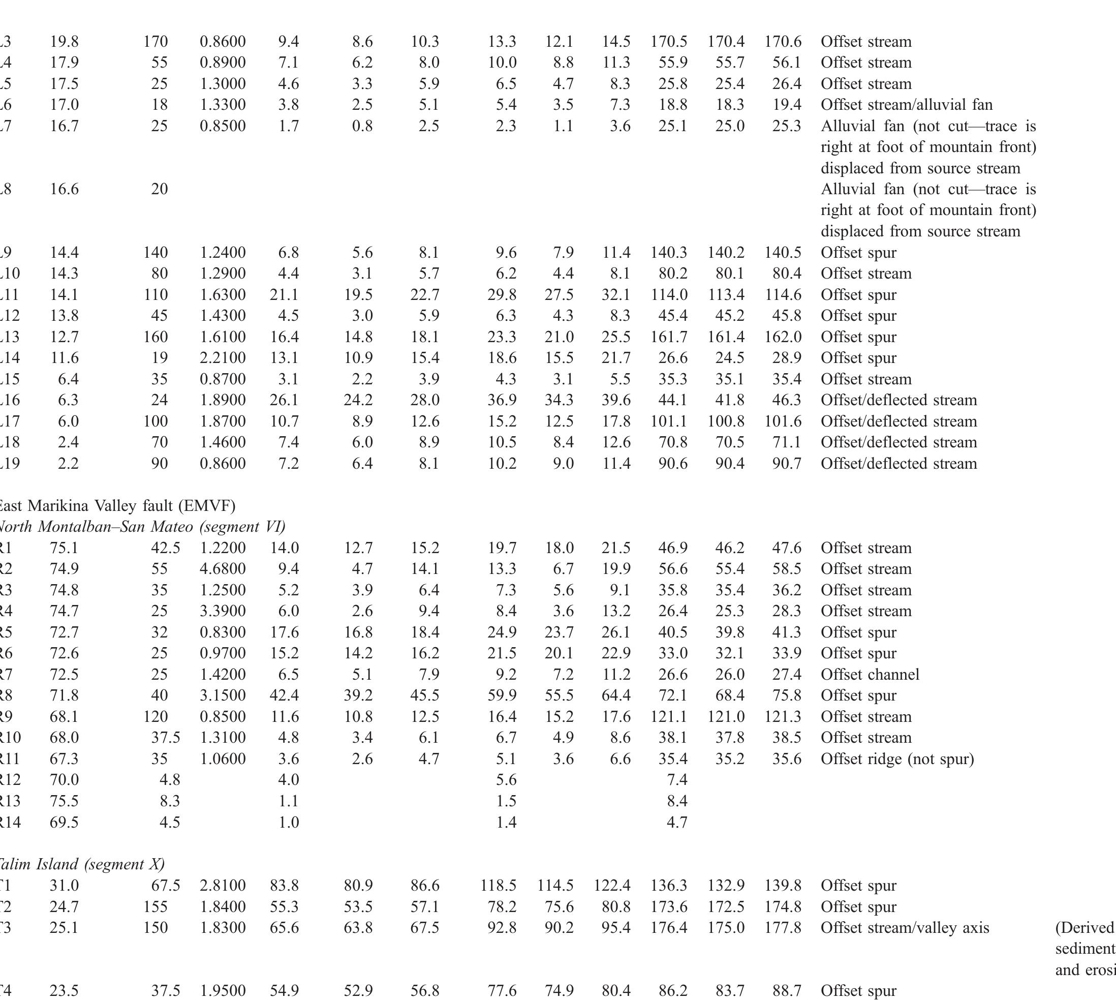 Table 6 - Neotectonics of the Marikina Valley fault system