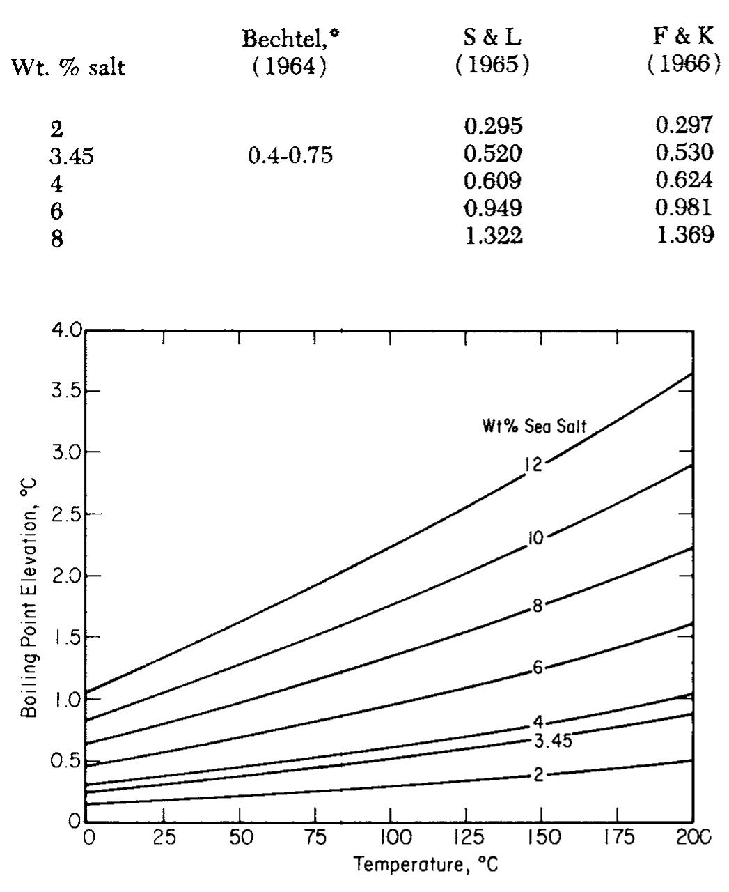 Figure 5 - from Thermodynamic properties of sea salt