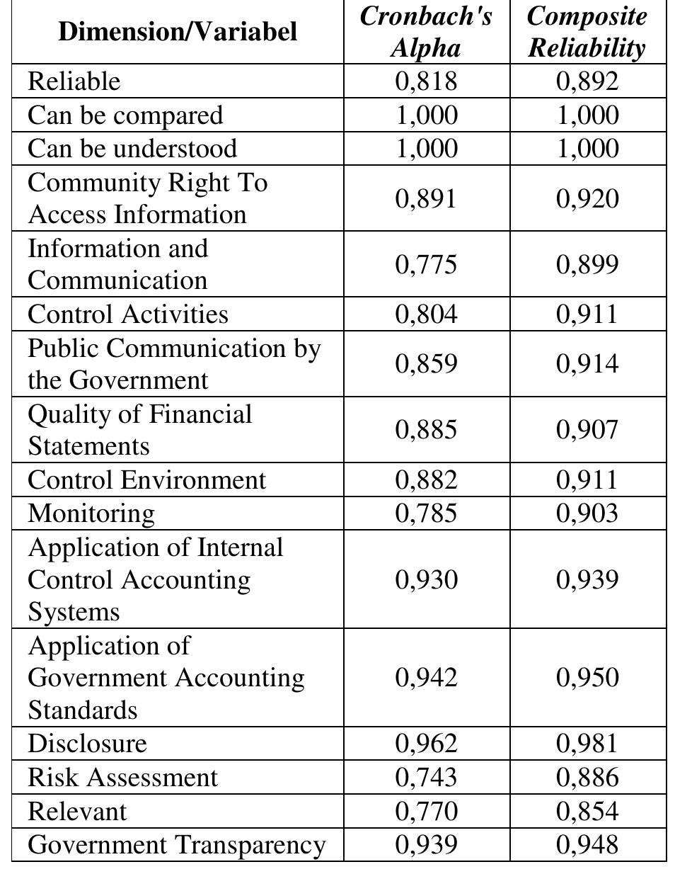 Tabel-6: construction reliability test results