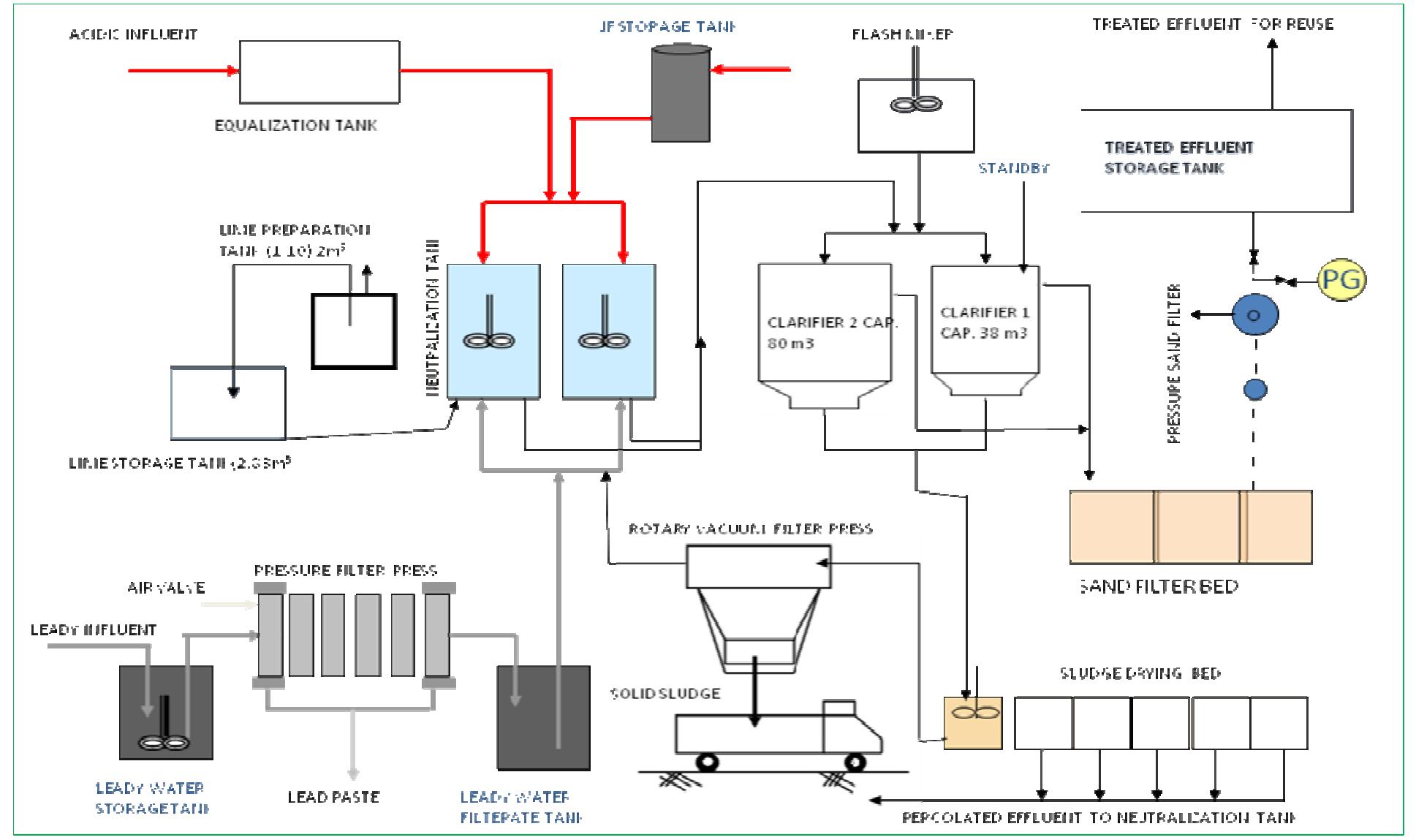 Flow diagram of effluent treatment plant (exide industries