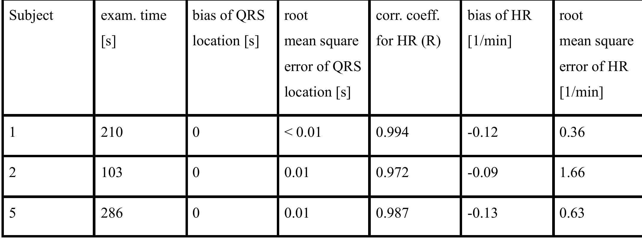 Summary of ecg validation: qrs detection and heart rate