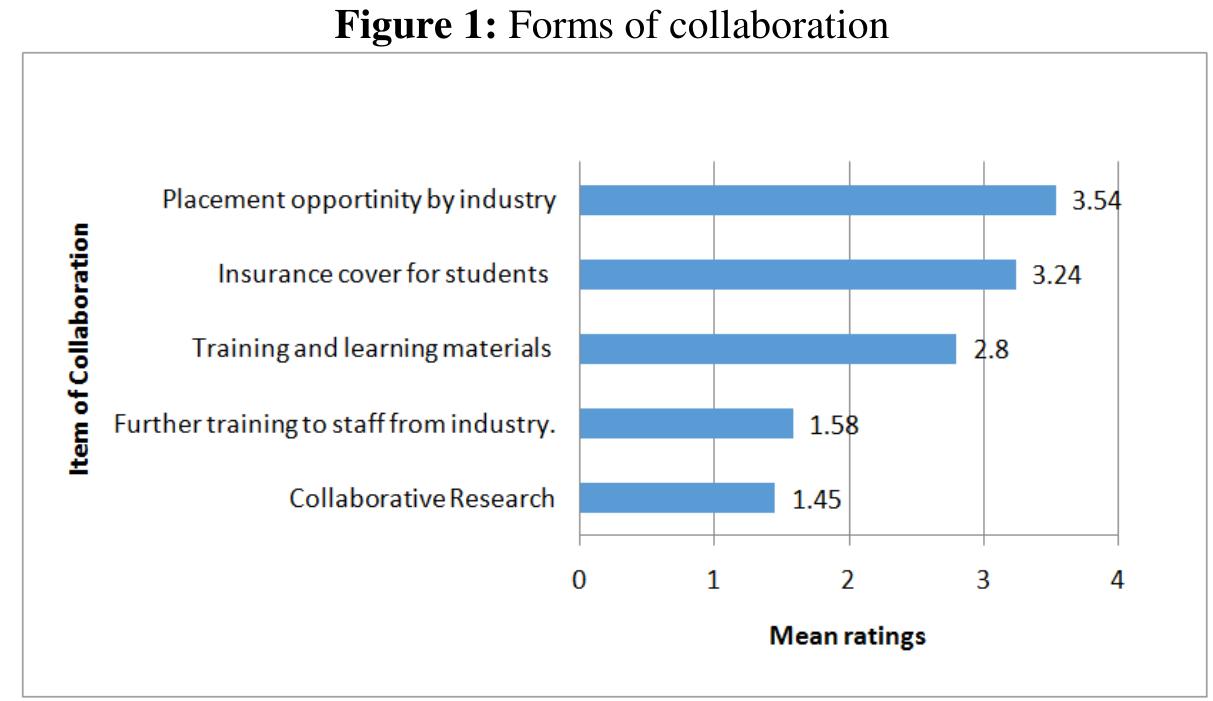 Forms of collaboration were grouped into five areas. this