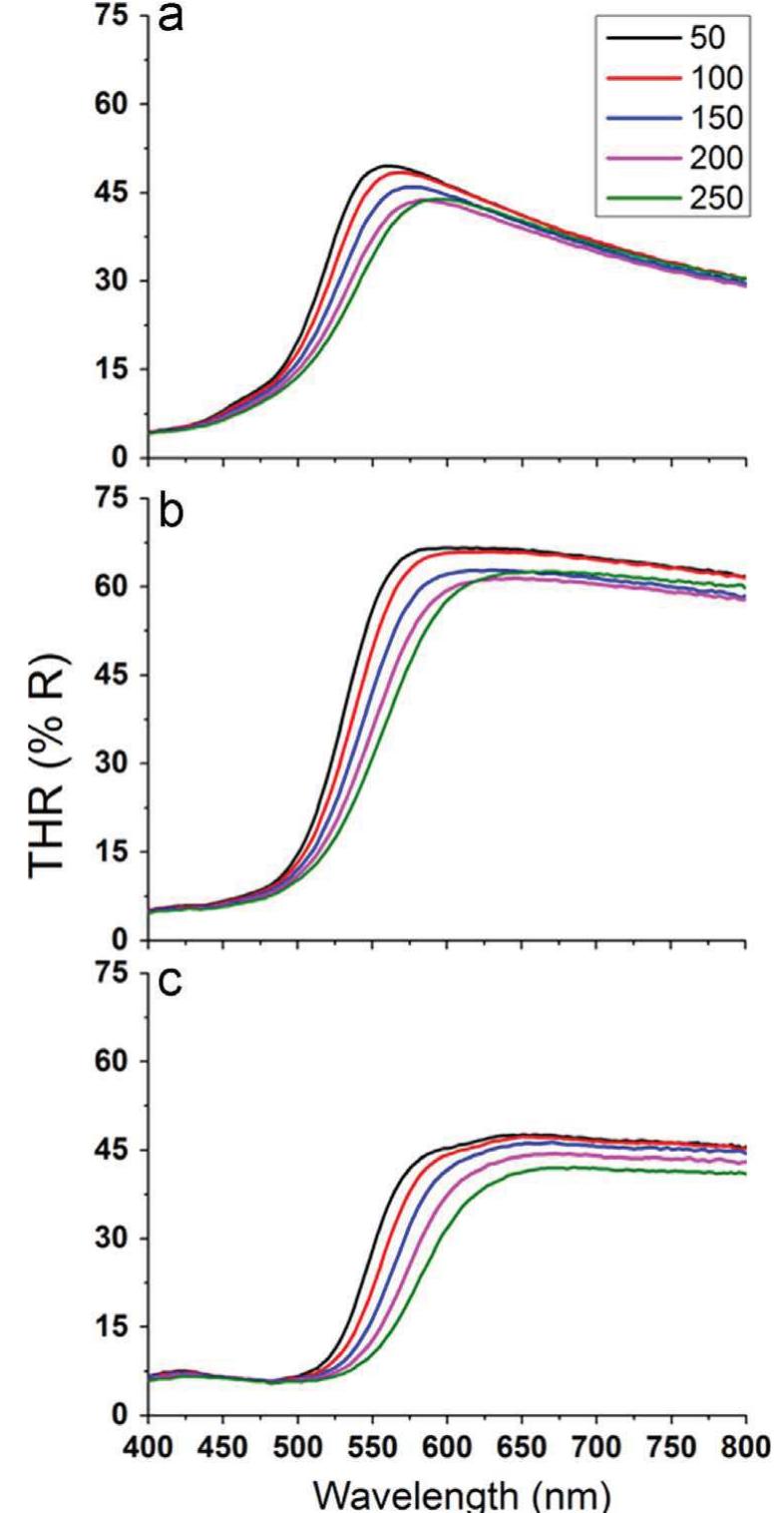 Temperature dependent optical spectra of coatings obtained