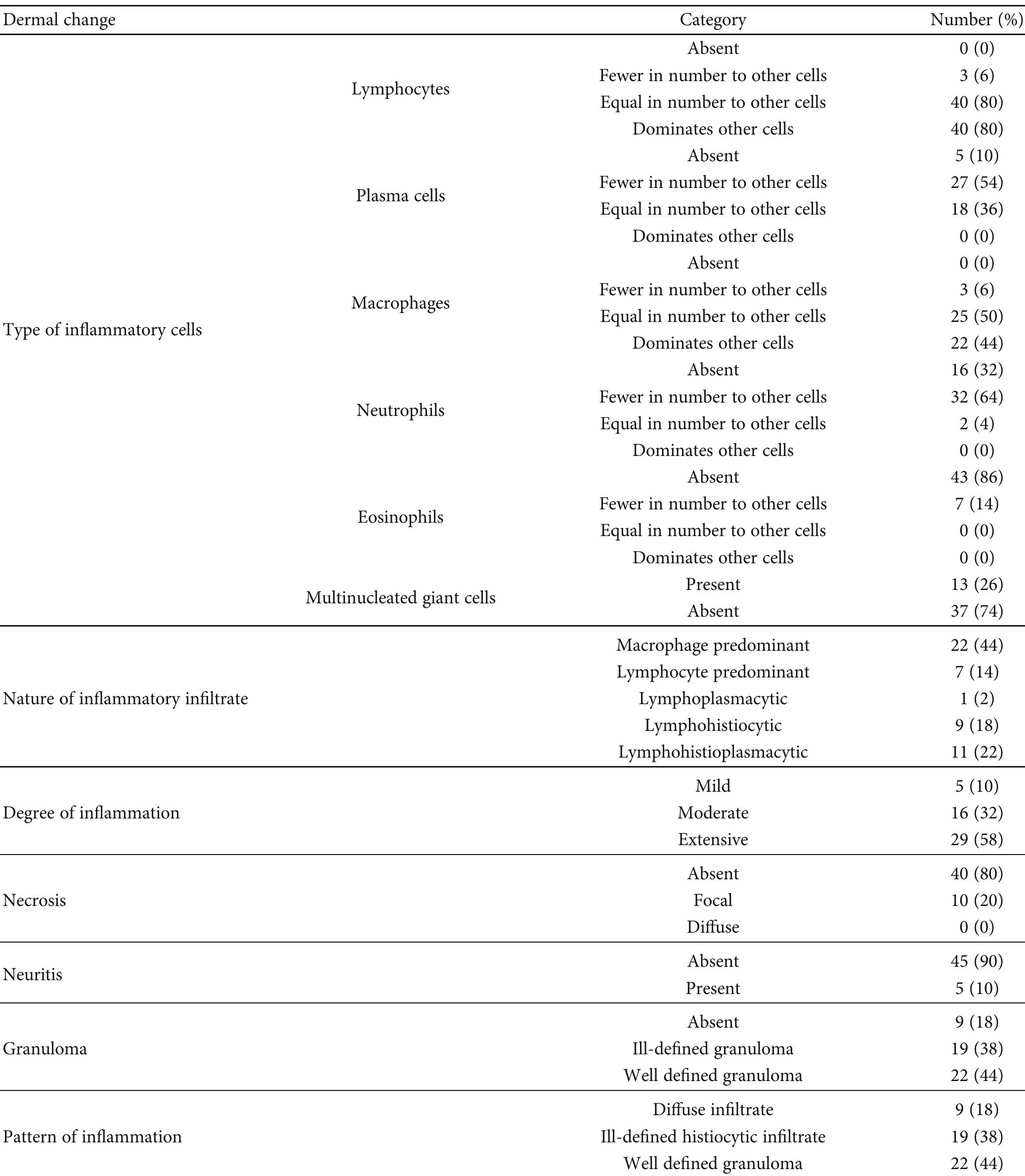 Dermal changes of lesions among patients with cutaneous