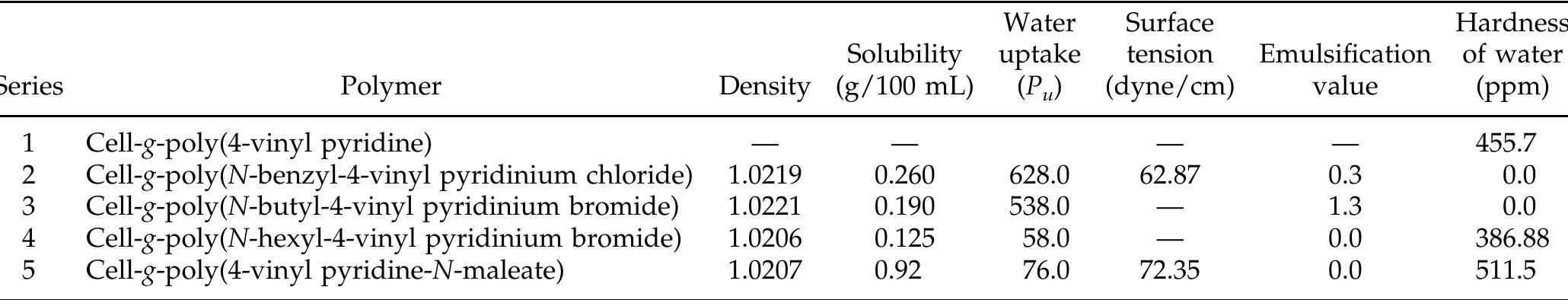 Table 4 - from Functionalization of poly(4-vinyl pyridine)