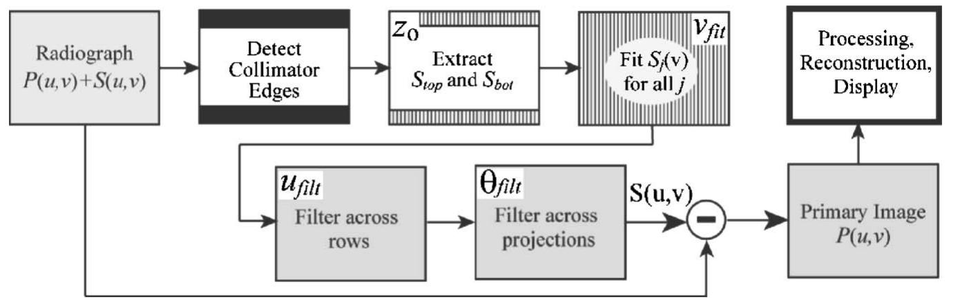 Fic. 2. flowchart for the specs scatter correction