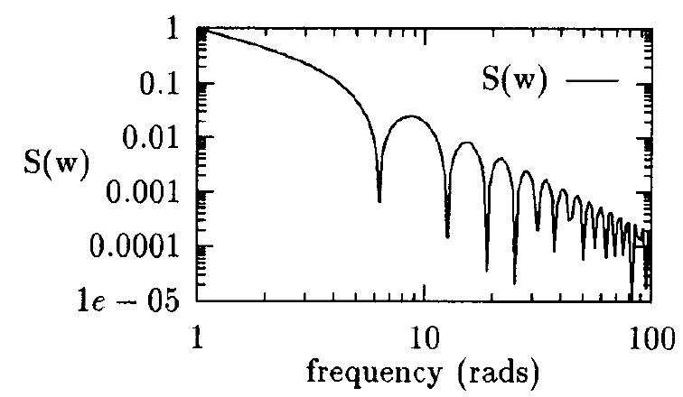 Frequency spectrum magnitude of unit ramp signal with a rise
