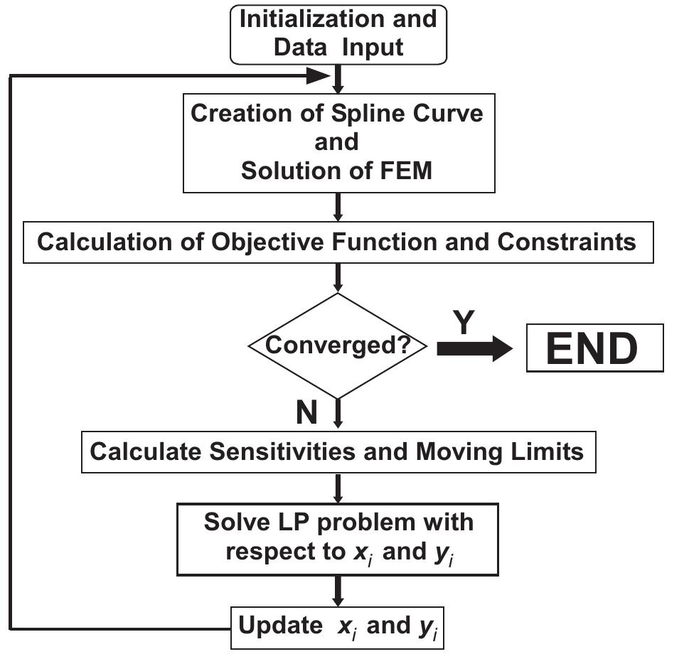 Flowchart of optimization procedure.
