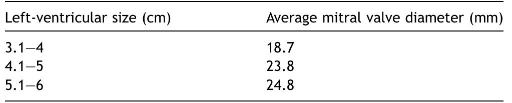 Mitral valve diameter and left-ventricular size.