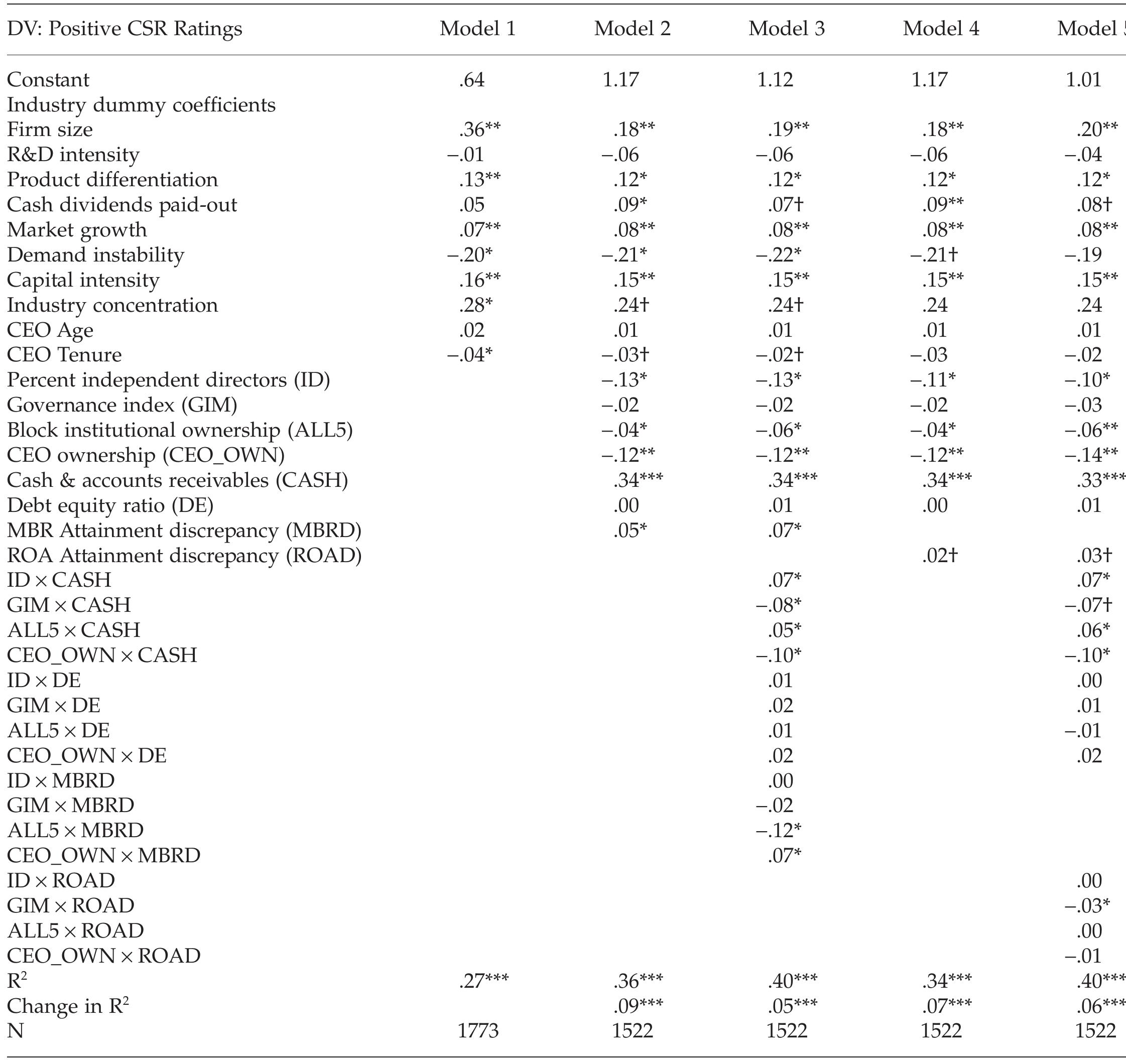 Significance levels: tp