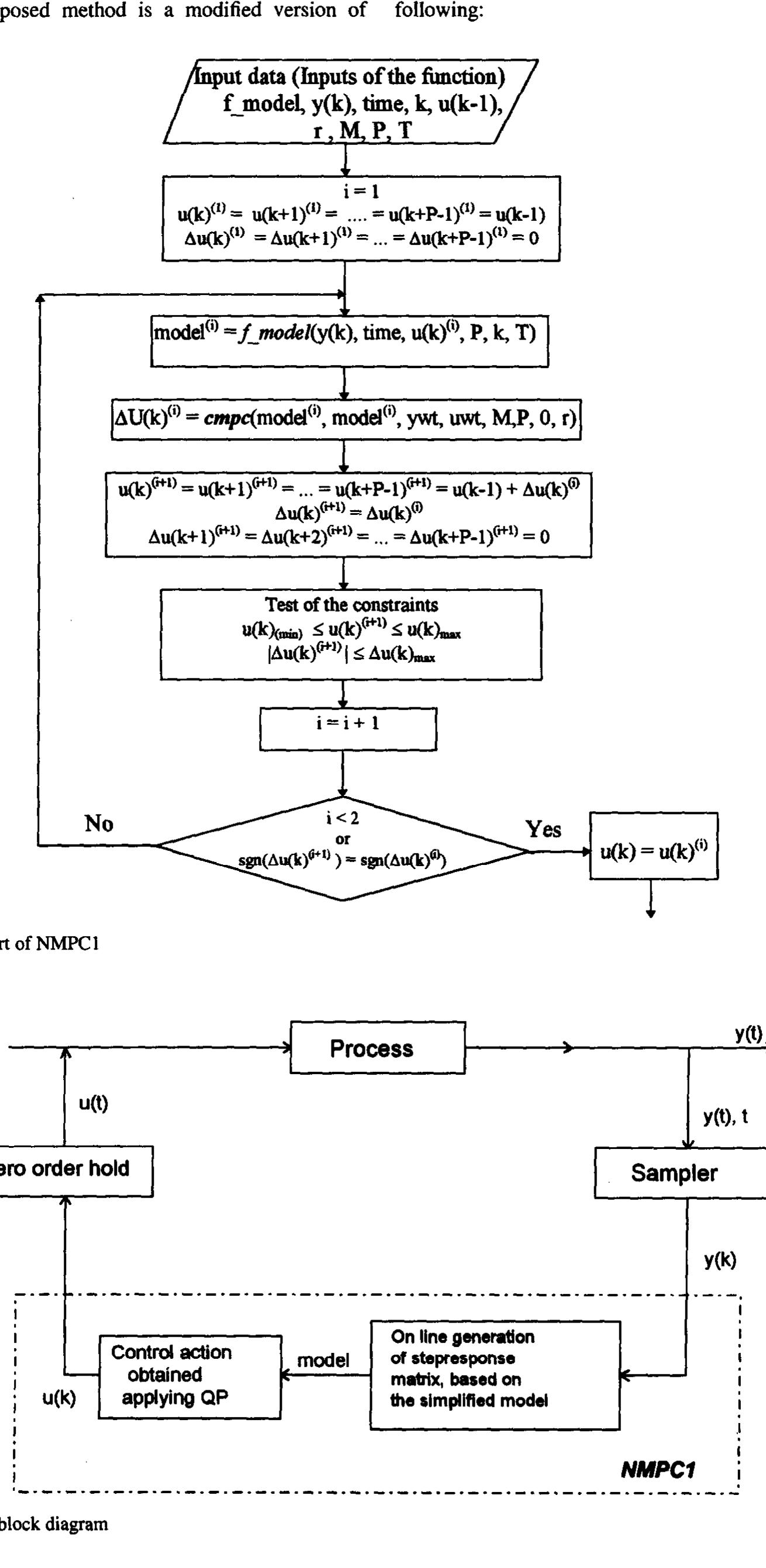 Figure 12 - Model predictive control of a PVC batch reactor