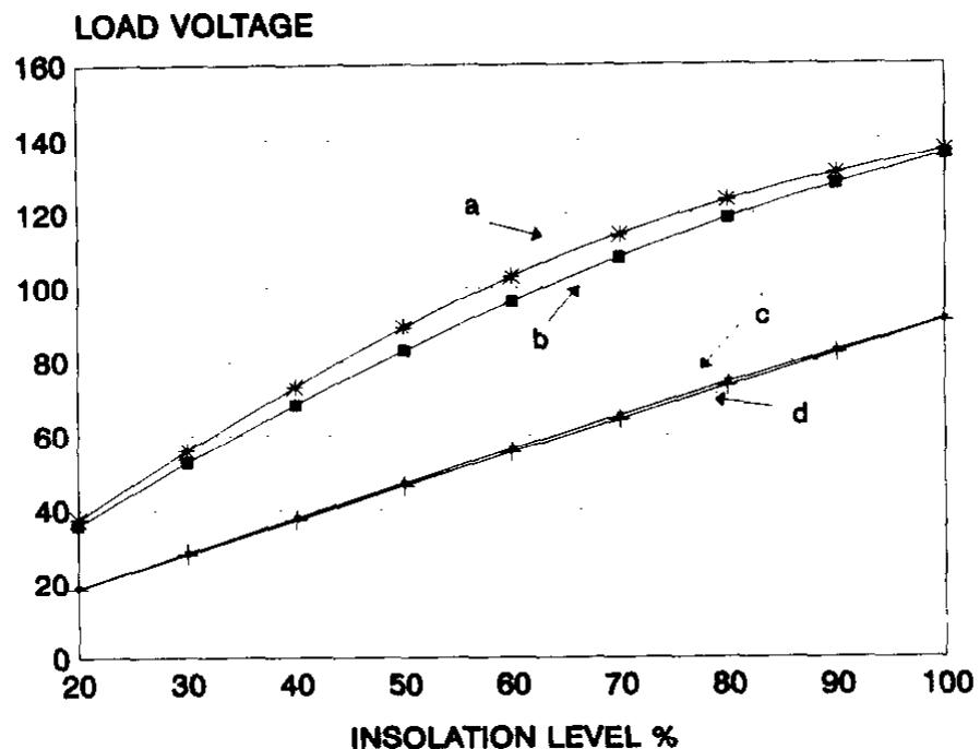 Figure 3 - A new model for I–V characteristic of solar cell