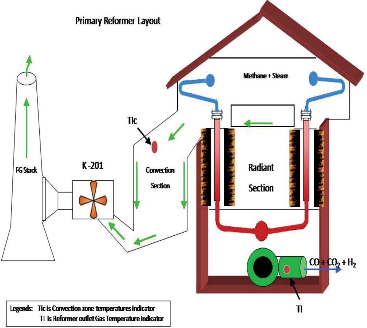 Schematic diagram of primary reformer. [color figure can be
