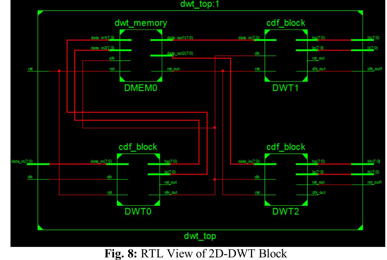 The extended rtl schematic for 2d-dwt is shown in fig. 8.