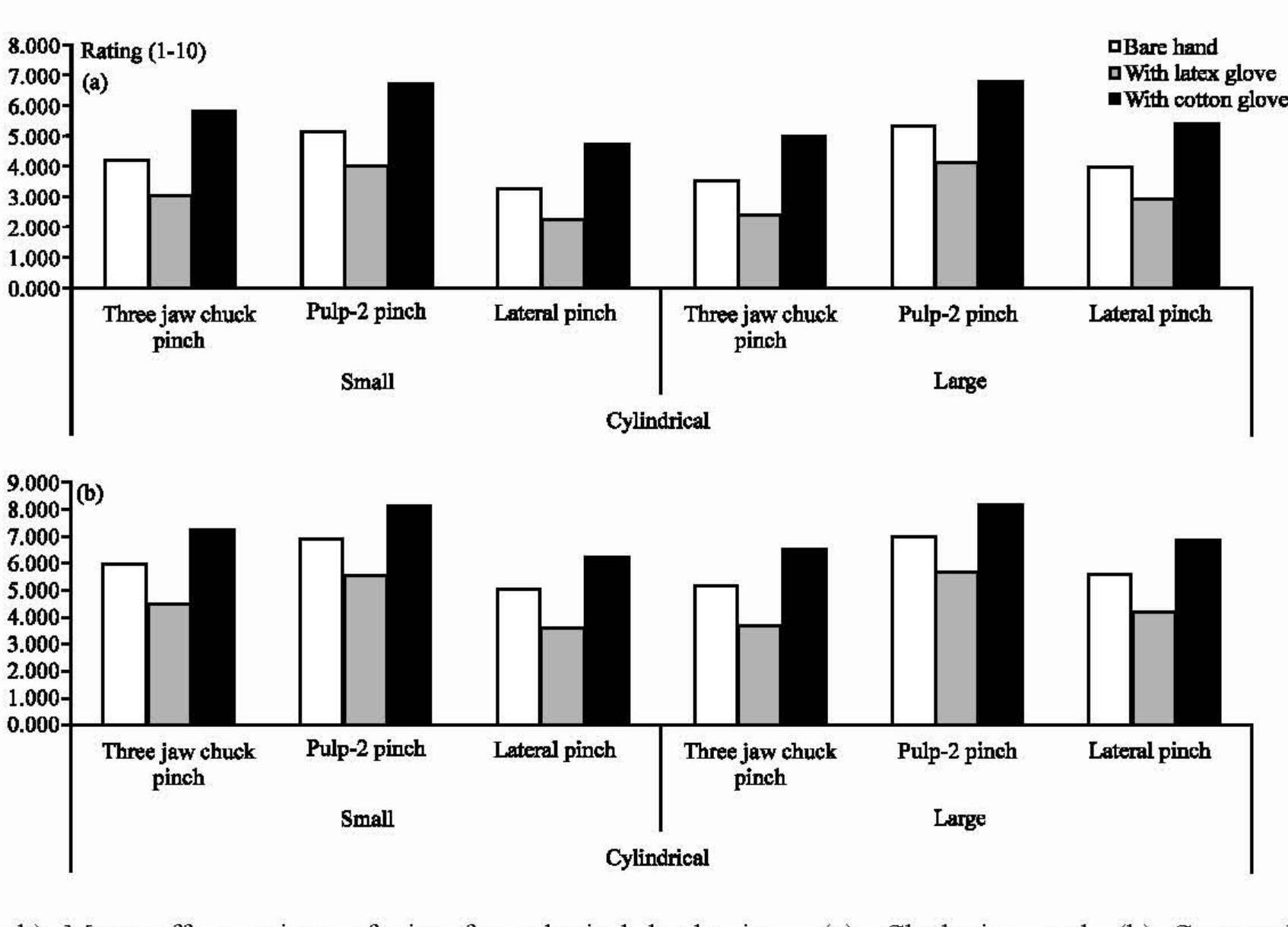 Figure 7 - Pinch Effort Variations with Torque, Shape, Size,