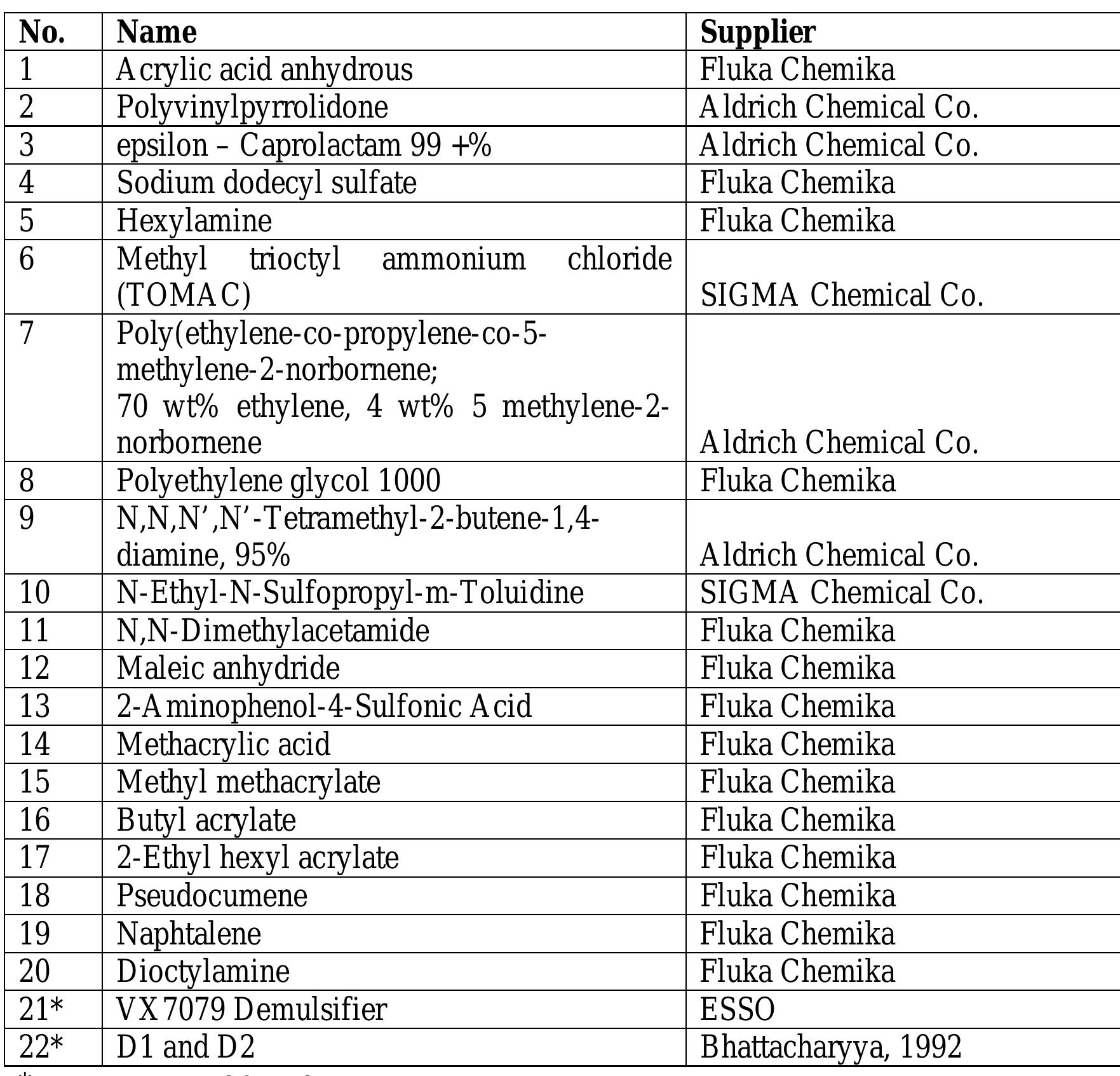 1: types of chemical demulsifiers