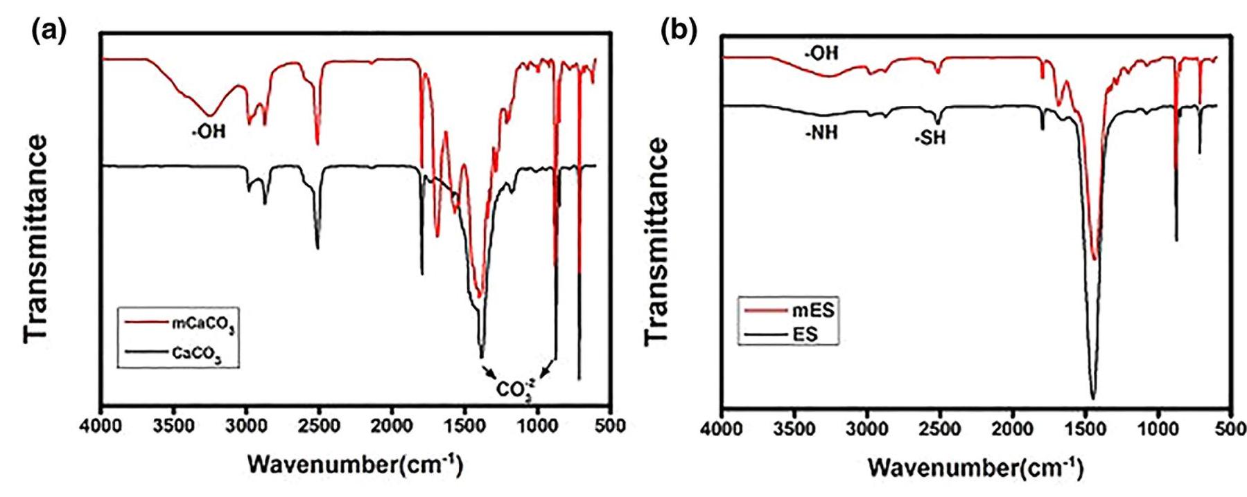 Ftir spectra of a caco, and mcaco, b es and mes. the peaks