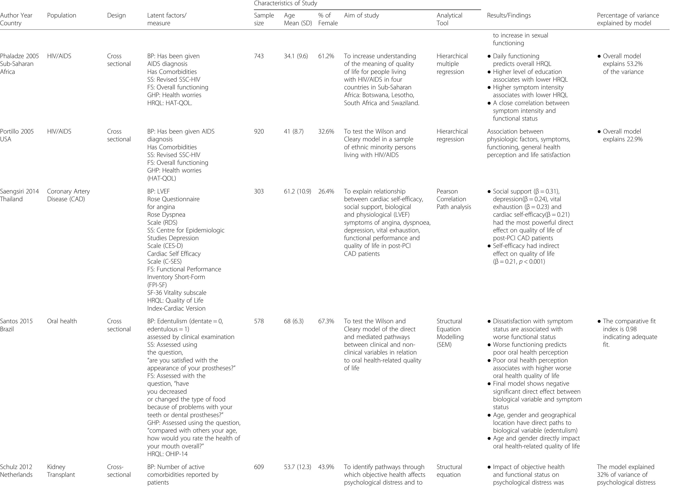Application of wilson and cleary model (continued)