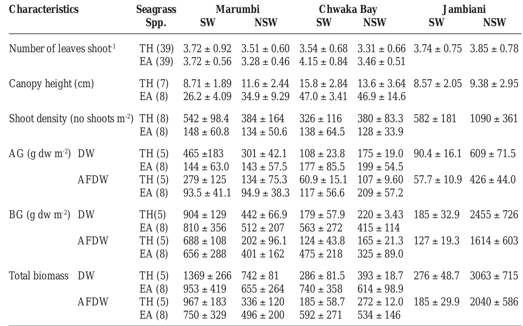 Table 1 - from Seagrass Biomass and Productivity in Seaweed