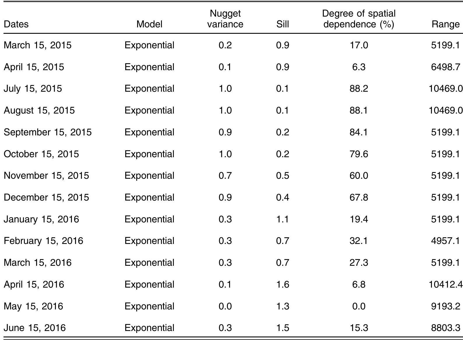 Variogram Model Parameters Used For Kriging In The Southern