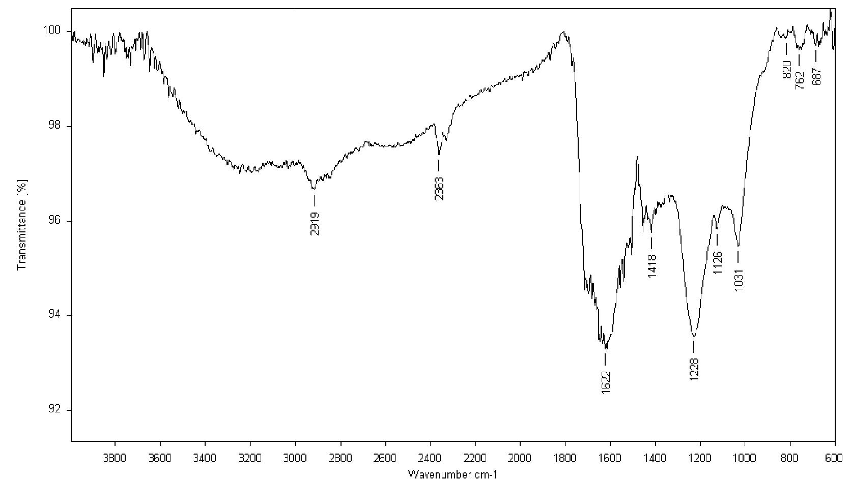 Ftir spectra of humic acid extracted from reclaimed alkali