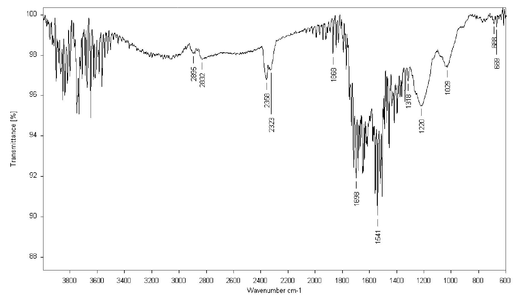Ftir spectra of humic acid extracted from reclaimed alkali