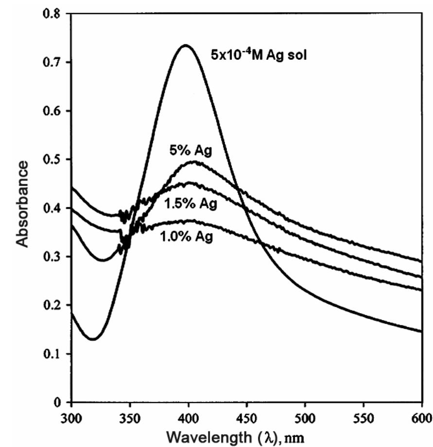 The optical absorption spectra of metal nanoparticles shift