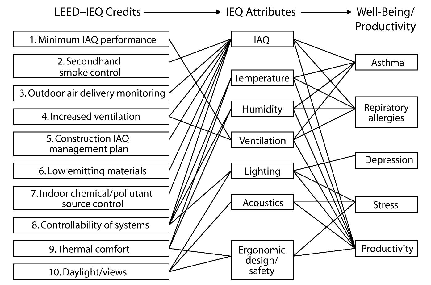 Note. |aq=indoor air quality. the leed credits listed here