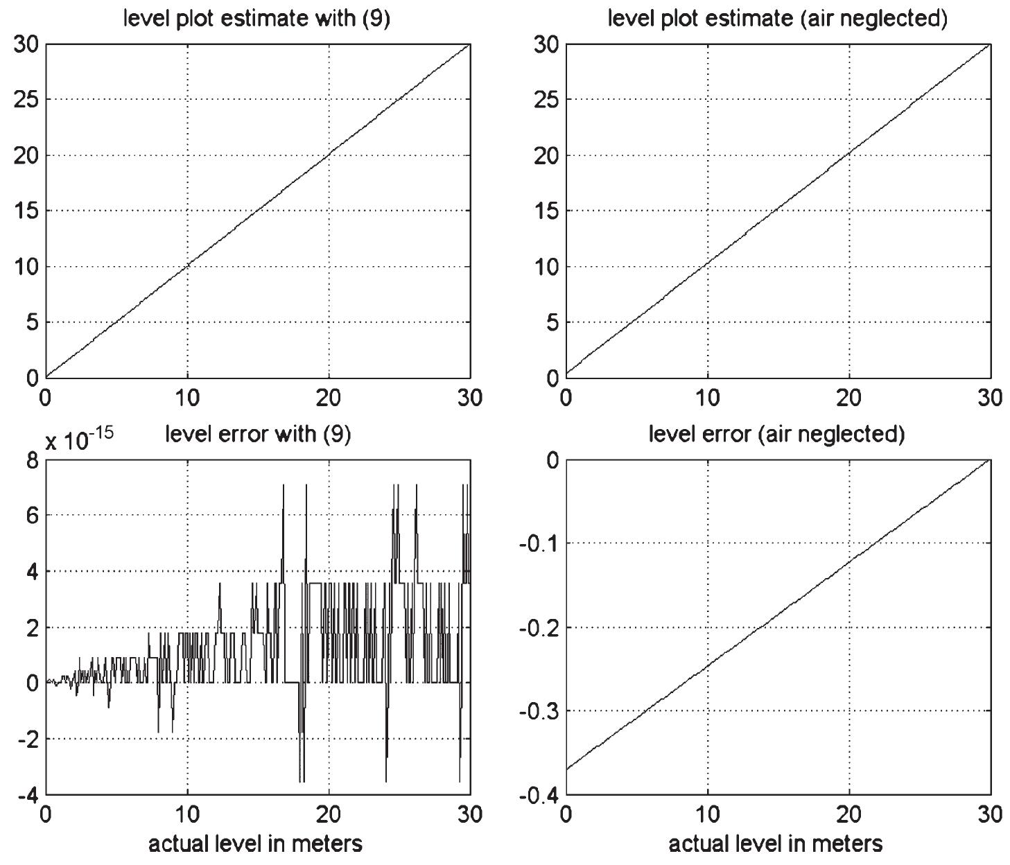 Level measurement circuit with cdc circuits and the display