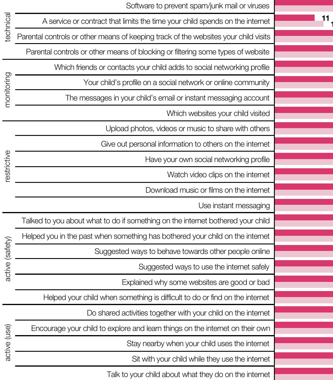 What parents say they do when their child goes online