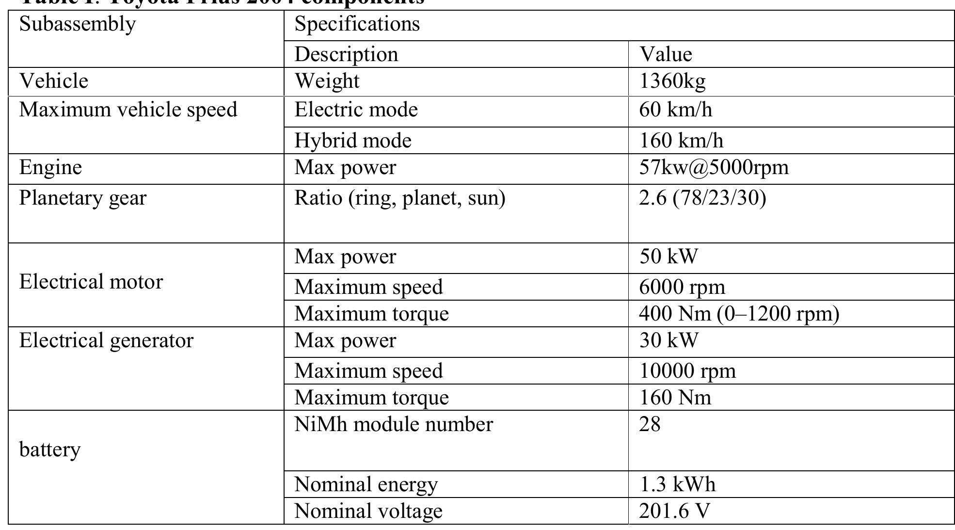 Table 1 - A MATLAB Simulink model for Toyota Prius 2004