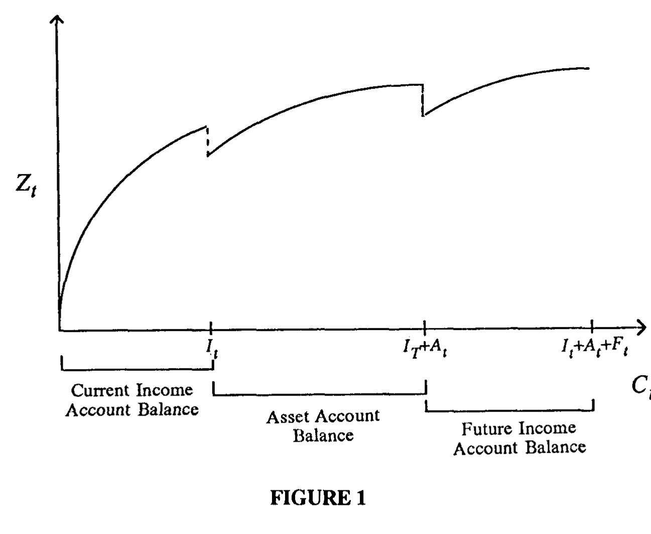 Figure 1 - The Behavioral Life-Cycle Hypothesis