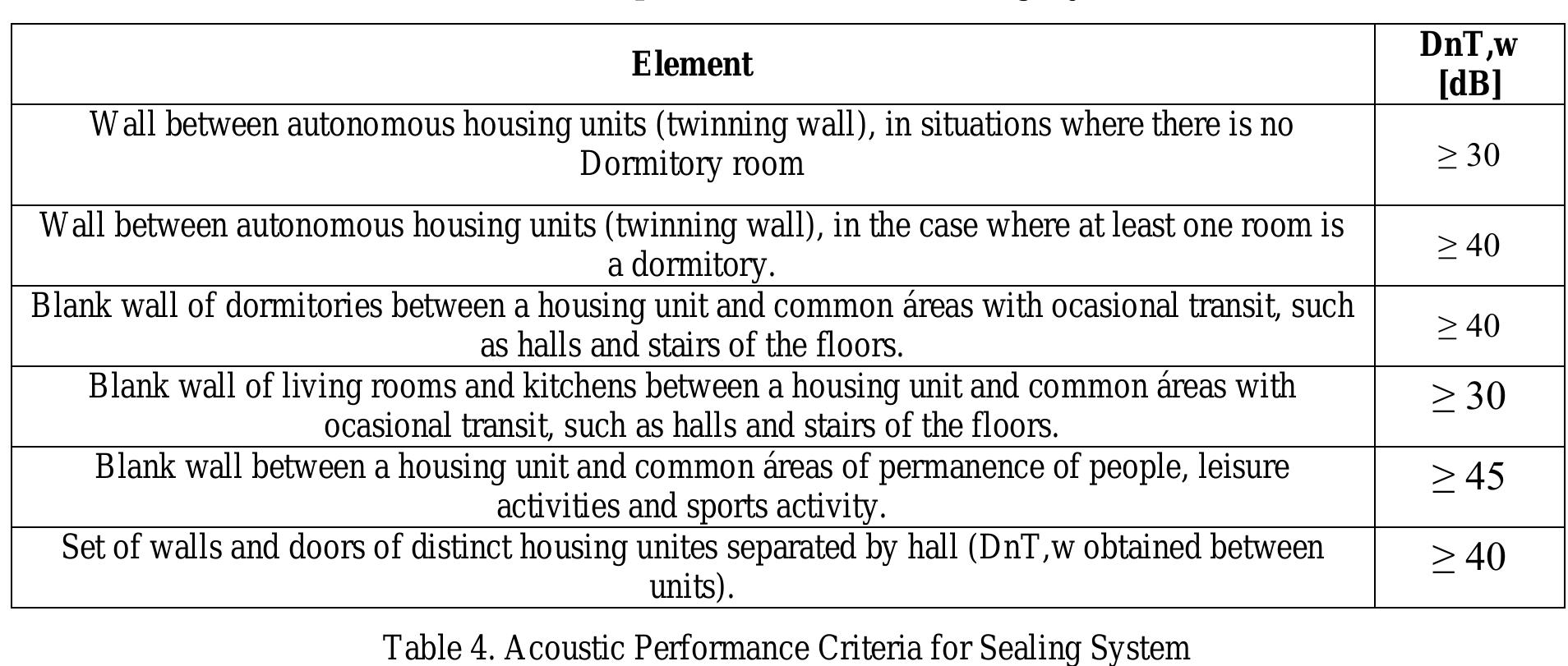 Shows the criteria of acoustic performance for sealing