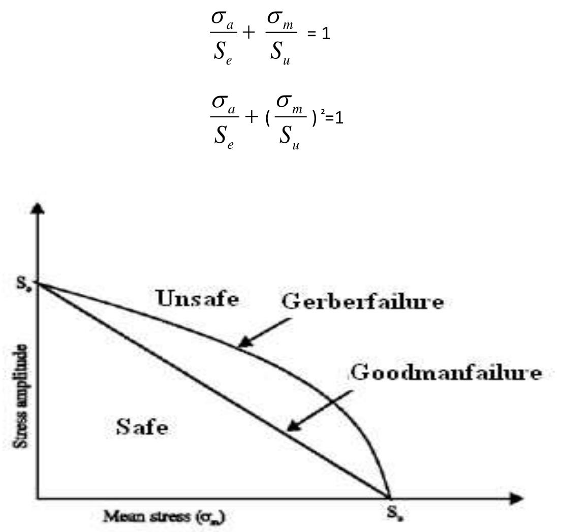 Representation of mean stress correction methods.