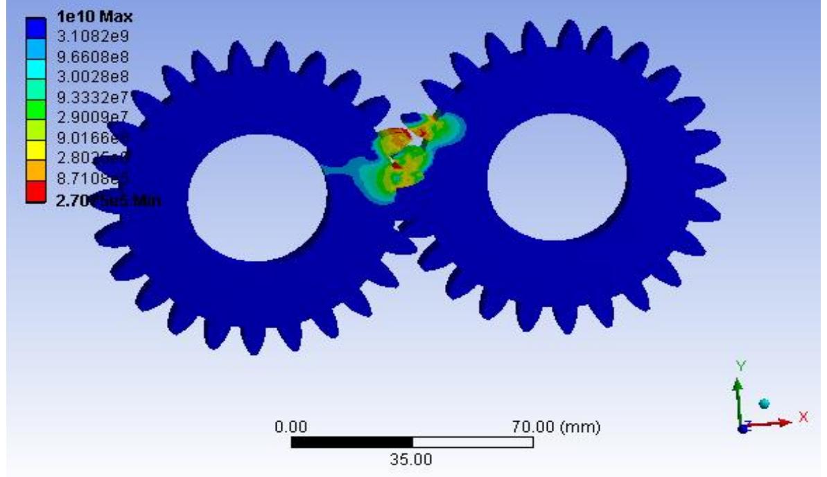 Figure 15 - Life Prediction of Spur Gear Under Fully