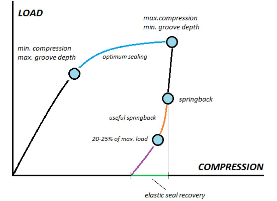 Schematic of a compression-load diagram for a static face