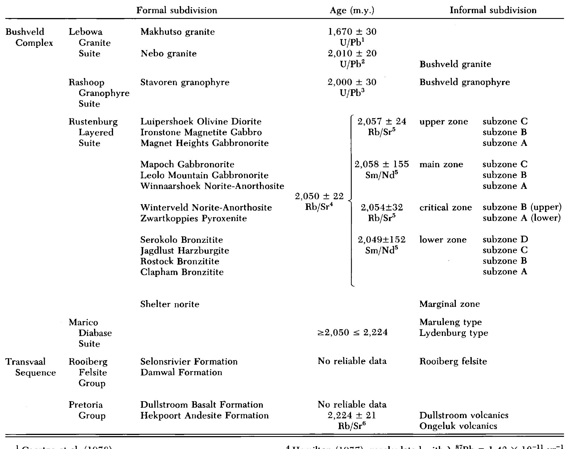 Subdivision and chronological framework of the bushveld