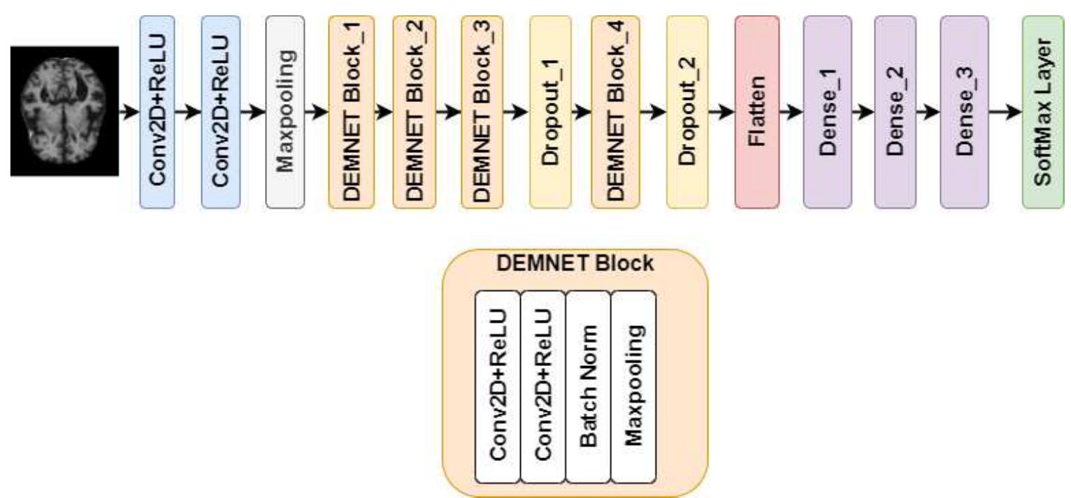 A) architecture of demnet model for classifying dementia